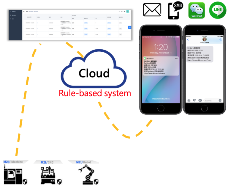 NOTIFY 推播通知系統 - Dot Zero 達易智造
