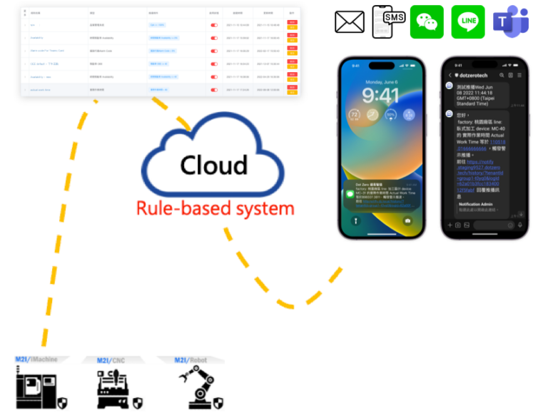 NOTIFY 推播通知系統 - Dot Zero 達易智造